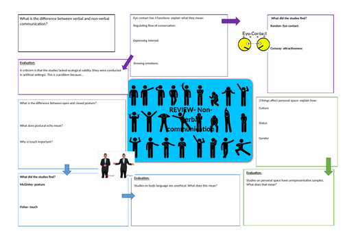 AQA GCSE Psychology- Language, thought and communication- A3 revision ...