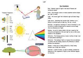 Light (Year 6) - 5 Lessons | Teaching Resources