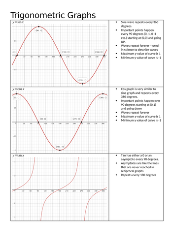 Trigonometric Graphs and their transformations | Teaching Resources Trigonometric Graphs and their transformations | Teaching Resources