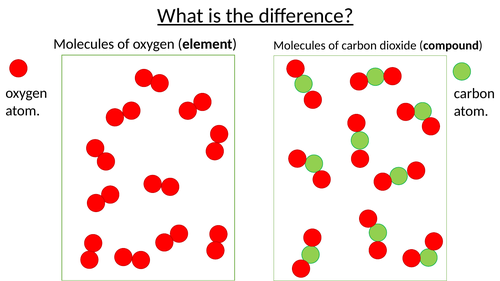 Science - elements, compounds and mixtures quiz and assessment ...