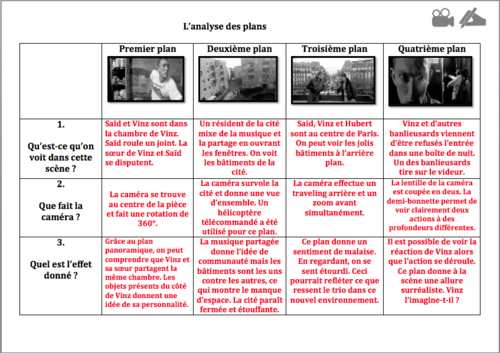 La Haine- Movie Study/ Etude du film- Les Techniques- A Level French ...