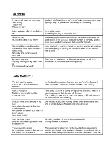 MACBETH KEY QUOTES | Teaching Resources