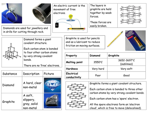 Allotropes of carbon - comparing diamond and graphite | Teaching Resources
