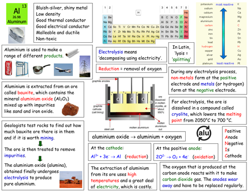 Extraction of aluminium | Teaching Resources