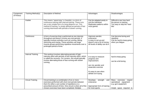 BTEC Sport Tech Award - Unit 2 Training Methods | Teaching Resources