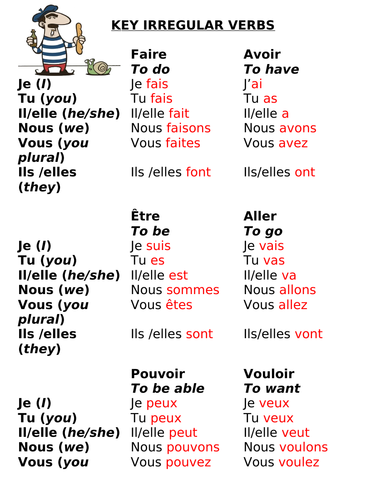 French KEY irregular verbs for display | Teaching Resources