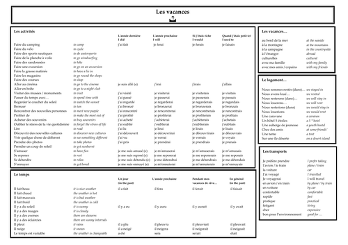 GCSE / IGCSE French - Topics revision sheet / writing mat - Les ... GCSE / IGCSE French - Topics revision sheet / writing mat - Les ...