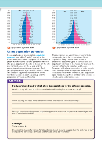 What is a population pyramid | Teaching Resources