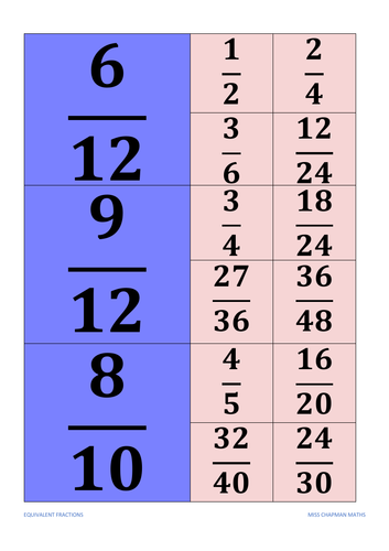Fractions, Decimals, and Percentages | Teaching Resources