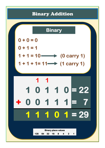 Hexadecimal and Binary Conversion Posters | Teaching Resources Hexadecimal and Binary Conversion Posters | Teaching Resources