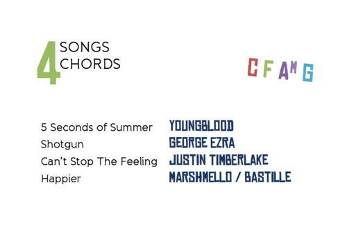 4 SONGS 4 CHORDS 4 INSTRUMENTS | Teaching Resources