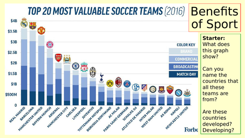 Geography of Sport SOW | Teaching Resources