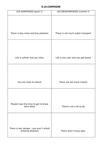 La vie en ville ou à la campagne? | Teaching Resources