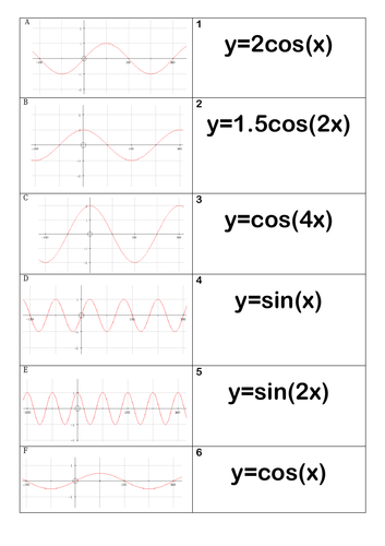 Transformation of Trig Graphs Card Sort | Teaching Resources Transformation of Trig Graphs Card Sort | Teaching Resources