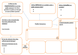 Tort Law-(OCR A LEVEL LAW NEW SPEC)Torts Connected to Land: Public ...