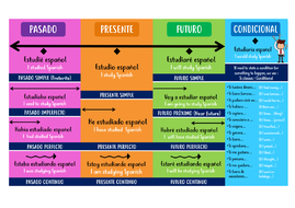 GCSE Tenses Spanish Revision Poster | Teaching Resources