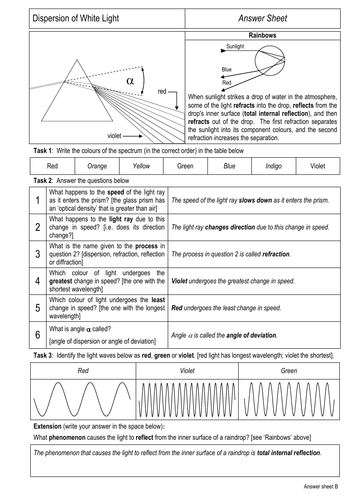 Dispersion of White Light | Teaching Resources