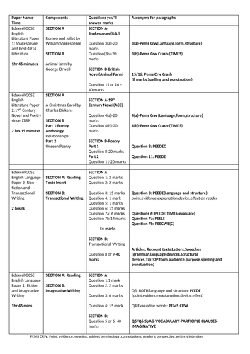 Summary Table of Edexcel English Exams | Teaching Resources