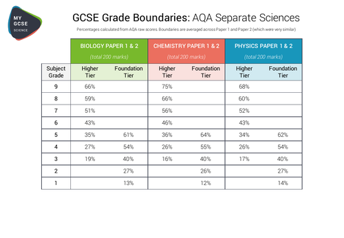 Grade Bounderies for AQA Combined Science | Teaching Resources Grade Bounderies for AQA Combined Science | Teaching Resources