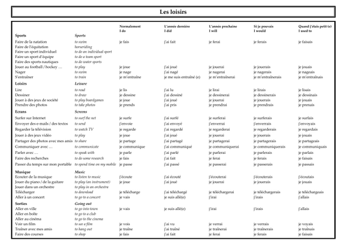 GCSE / IGCSE French - Topics revision sheet / writing mat - Les loisirs ...