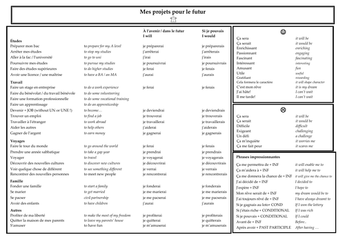 GCSE / IGCSE French - Topics revision sheet / writing mat - Les projets ...