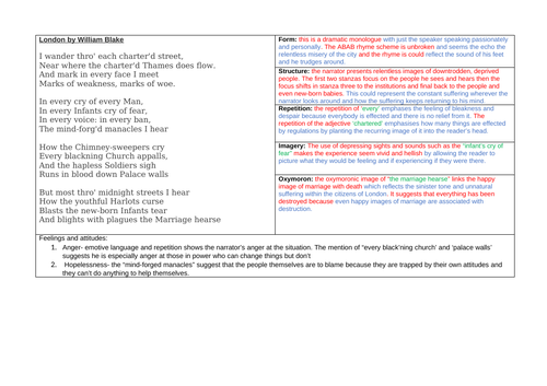 GCSE English Poetry Revision Worksheets | Teaching Resources