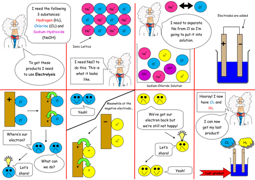 Electrolysis of aqueous solutions lesson | Teaching Resources