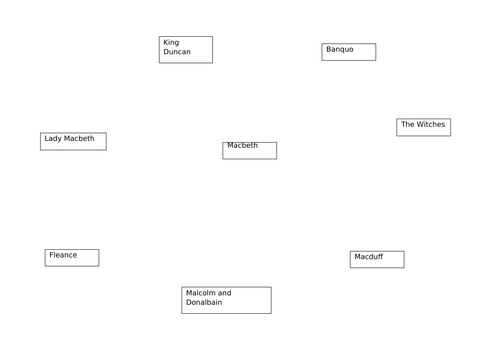 Short Macbeth Revision SOW | Teaching Resources