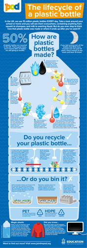 Litter Display/Eco Schools | Teaching Resources