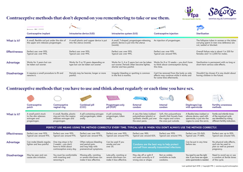 (9/9) Relationship, Sex and Health Education (RSHE KS3) Contraception ...