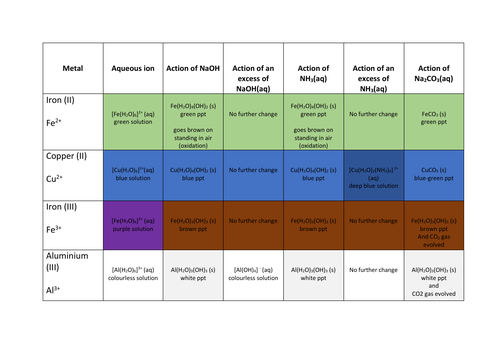 A2 Chemistry - Reactions with aqueous ions cheatsheet | Teaching Resources