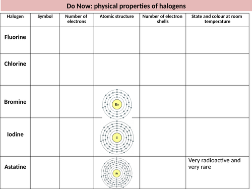 AS Chemistry: The Halogens (Trends in Physical & Chemical Properties ...
