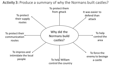 Why did the Normans build castles? | Teaching Resources