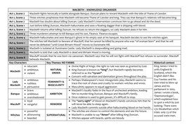 GCSE Knowledge Organiser: Macbeth | Teaching Resources