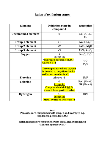 AS Chemistry: Oxidation States | Teaching Resources