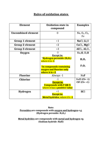 AS Chemistry: Oxidation States | Teaching Resources