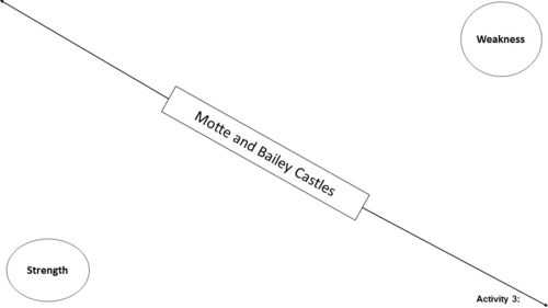 Why did the Normans build Motte & Bailey Castles? | Teaching Resources
