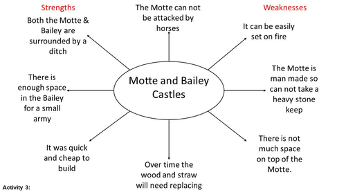 Why did the Normans build Motte & Bailey Castles? | Teaching Resources