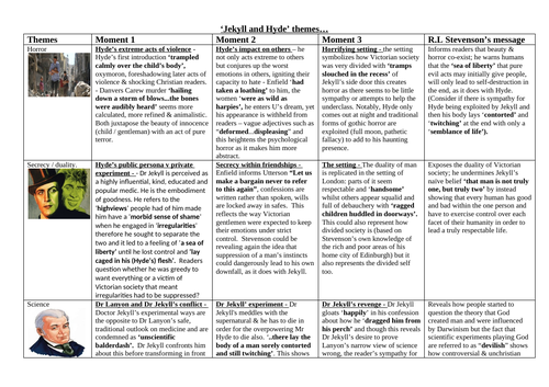 GCSE 'Jekyll and Hyde' theme notes, extract question & response on ...