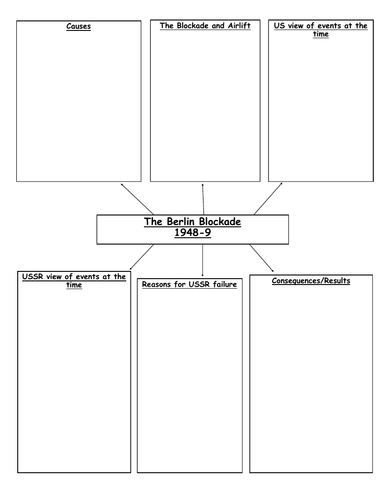 Berlin Blockade | Teaching Resources