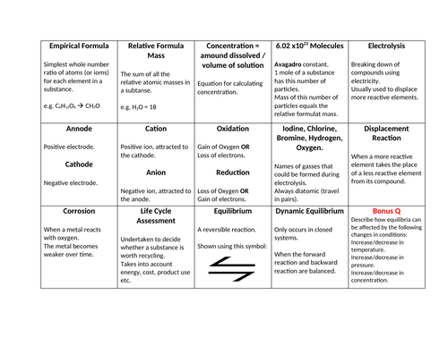 Edexcel Chemistry Paper 3 - Key Point Revision Taboo (CC1/2, CC3/4, CC5/6/7, CC8 & CC9/10/11/12 ...