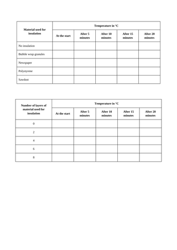 Thermal Insulation required practical lesson | Teaching Resources