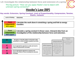 Forces and their Interactions 09 - Hookes Law Practical AQA New Physics ...