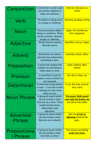 KS2 Grammar Terminology Game | Teaching Resources