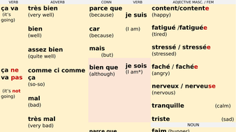 French register routine "Ca va?" - Sentence builder | Teaching Resources
