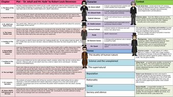 Jekyll and Hyde Knowledge Organiser | Teaching Resources