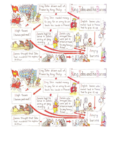 King John & Magna Carta | Teaching Resources