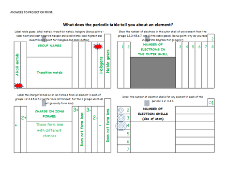 Periodic table summary activity | Teaching Resources