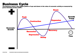 Business Studies Poster - Business Cycle / Economic Cycle A3 Poster ...