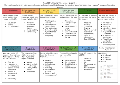 Eduqas GCSE Sociology Knowledge Organisers for Paper 1 and Paper 2 ...